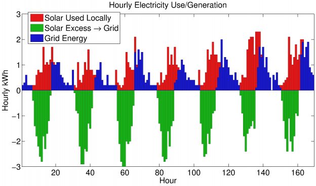 From 17,000 kWh/year to less than zero: my experience with energy ...