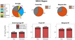 Electricity Emissions Factors by Region, Part 1: Background and the ...